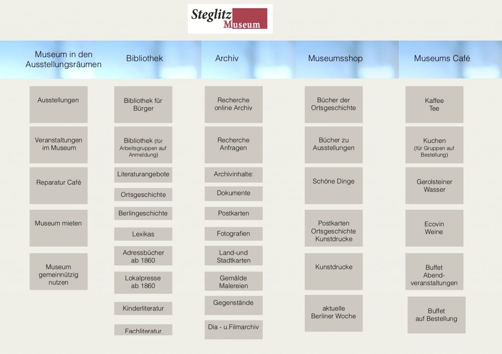 Organigramm Museum – Museum Steglitz