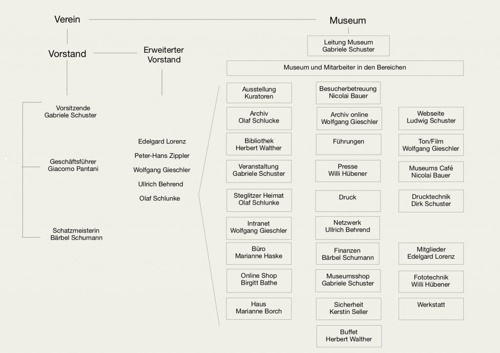 organigramm Mitarbeiter-pages – Museum Steglitz