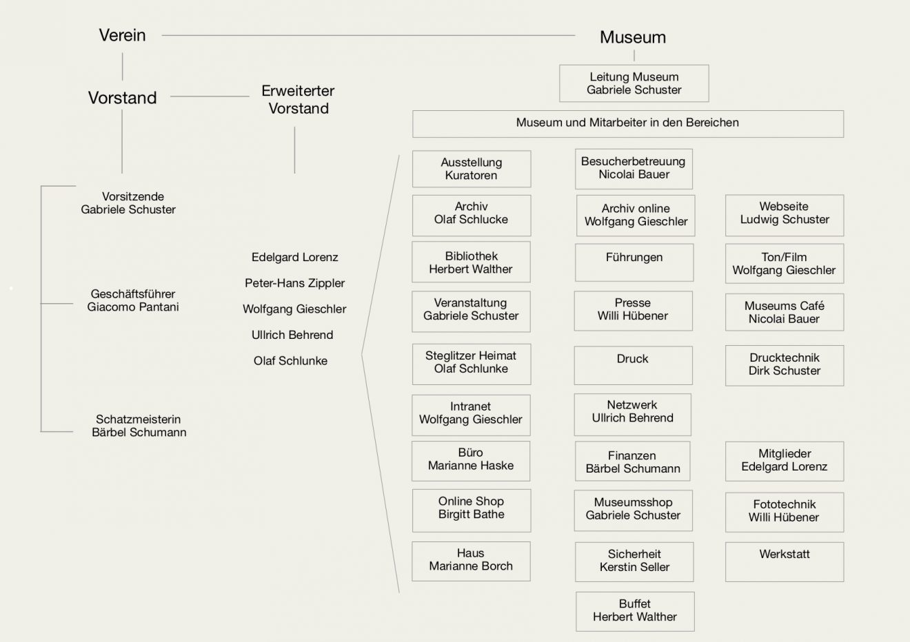 organigramm Mitarbeiter-pages – Museum Steglitz