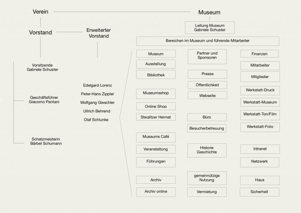 Organigramm Arbeitsbereiche – Museum Steglitz
