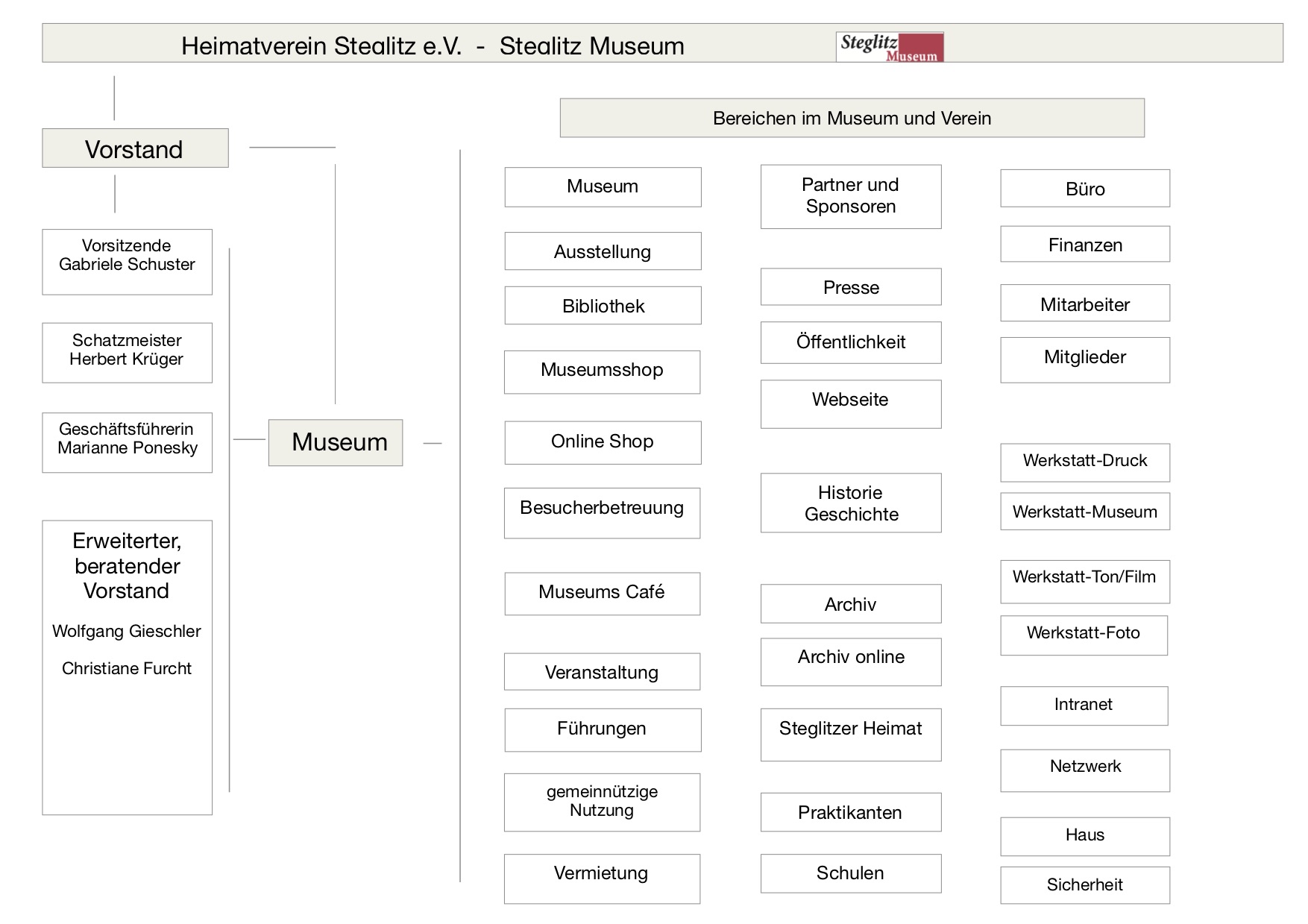 Organigramm Verein:Museum – Museum Steglitz